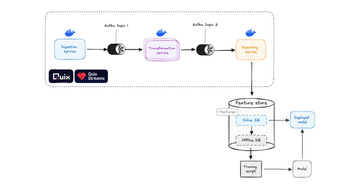 Project Template Real Time Feature Computation